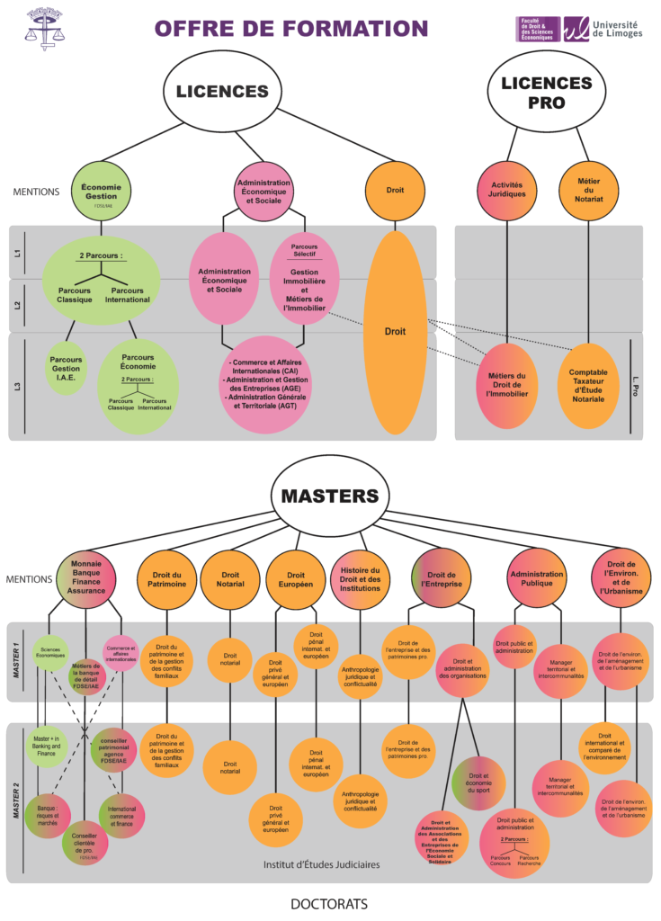 L'offre de formation – Faculté de Droit et des Sciences Économiques